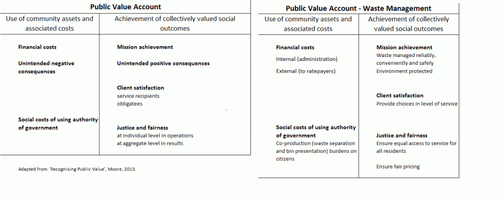 38 – Applying the public value scorecard in local government services ...