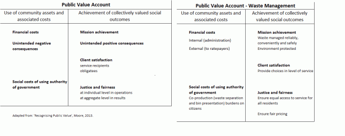 38 – Applying the public value scorecard in local government services ...