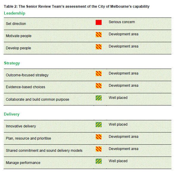 108 – Melbourne City Council: Organisational Capability Review, May ...