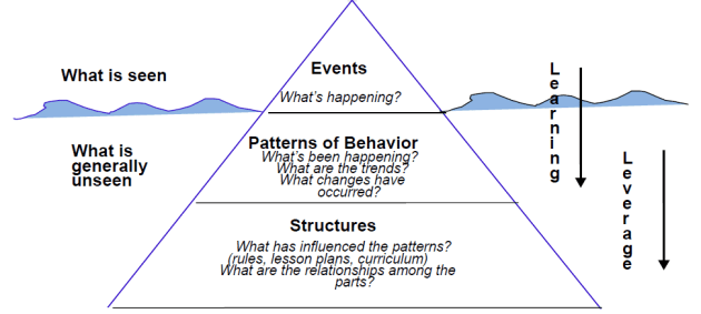 203 – ‘Systems Thinking for Social Change’ by David Peter Stroh ...