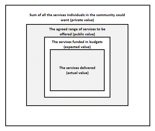 202 – Essay No. 6 – Local government and public value. | Local ...